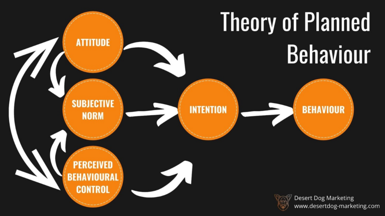7 Consumer Behaviour Theories You Need to Know – Desert Dog